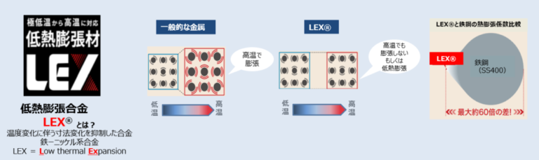 JFE商事エレクトロニクス株式会社低熱膨張材 「LEX（R）」のワンストップサービスを提供開始 JFE商事エレクトロニクス初、「メタル ジャパン（高機能金属展）」への出展 ：プレスリリースを ...